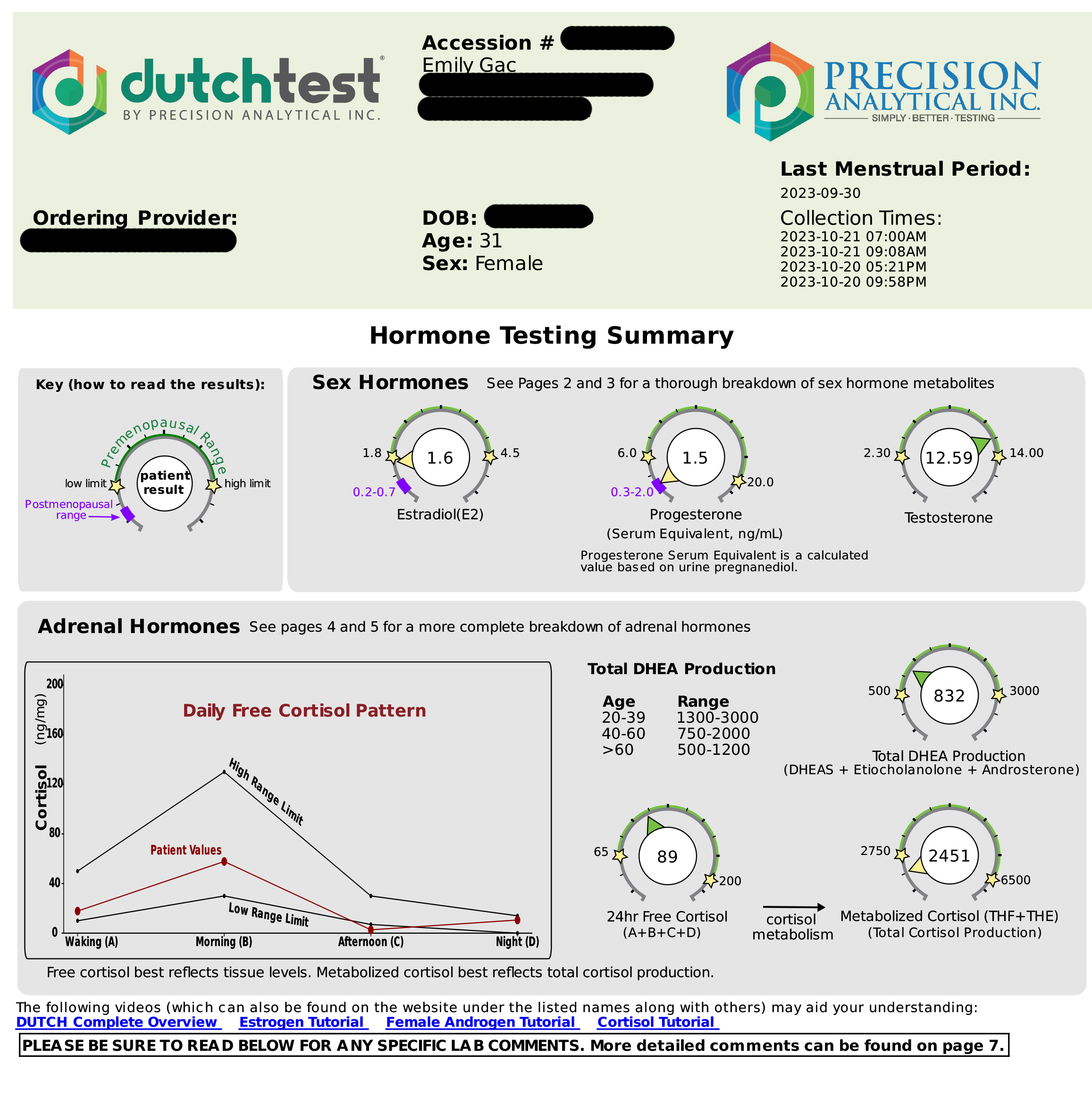 Understanding the DUTCH Test for Hormonal Health – That B*tch Emily